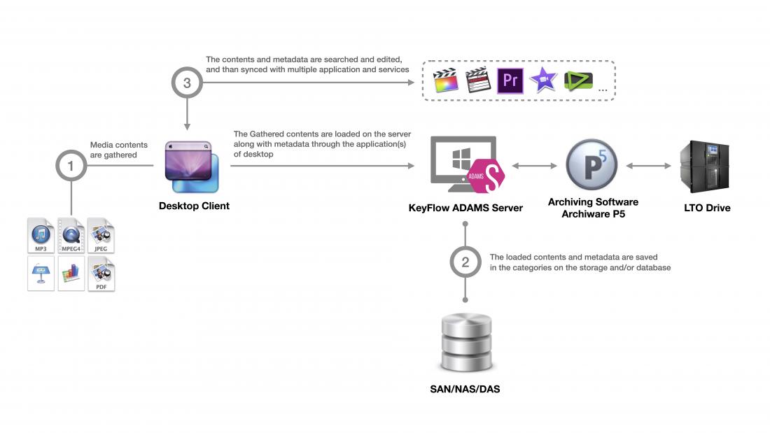 KeyFlow MAM & Archiware P5 | Archiware P5