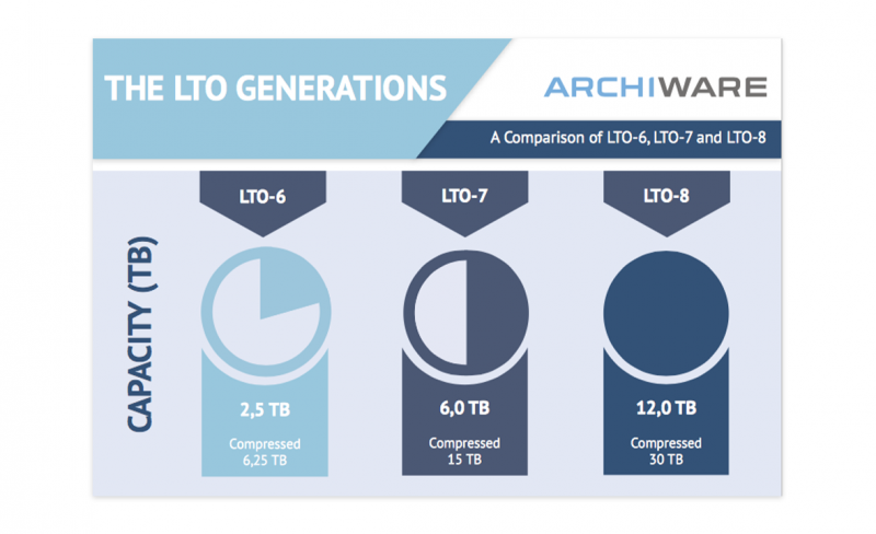 LTO Tape | Archiware P5